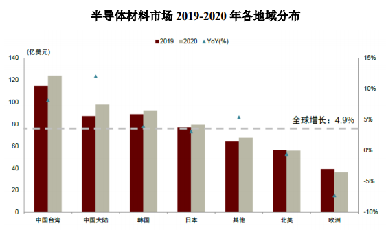 半导体材料生产向国内转移进程持续加速 产业资讯 行业新闻 思瀚产业研究院