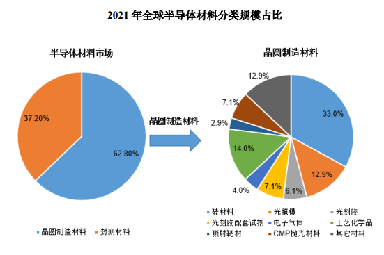 半导体材料行业发展情况 产业资讯 行业新闻 思瀚产业研究院